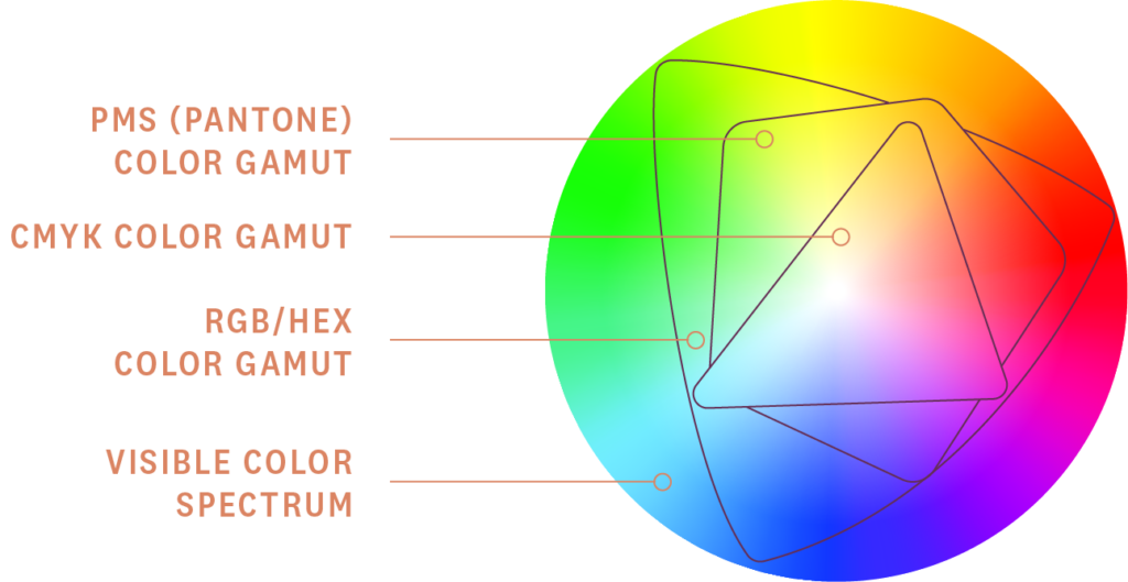 What Are Color Modes? Color Gamut, RGB, HEX, CMYK & PMS | Joyage Studio
